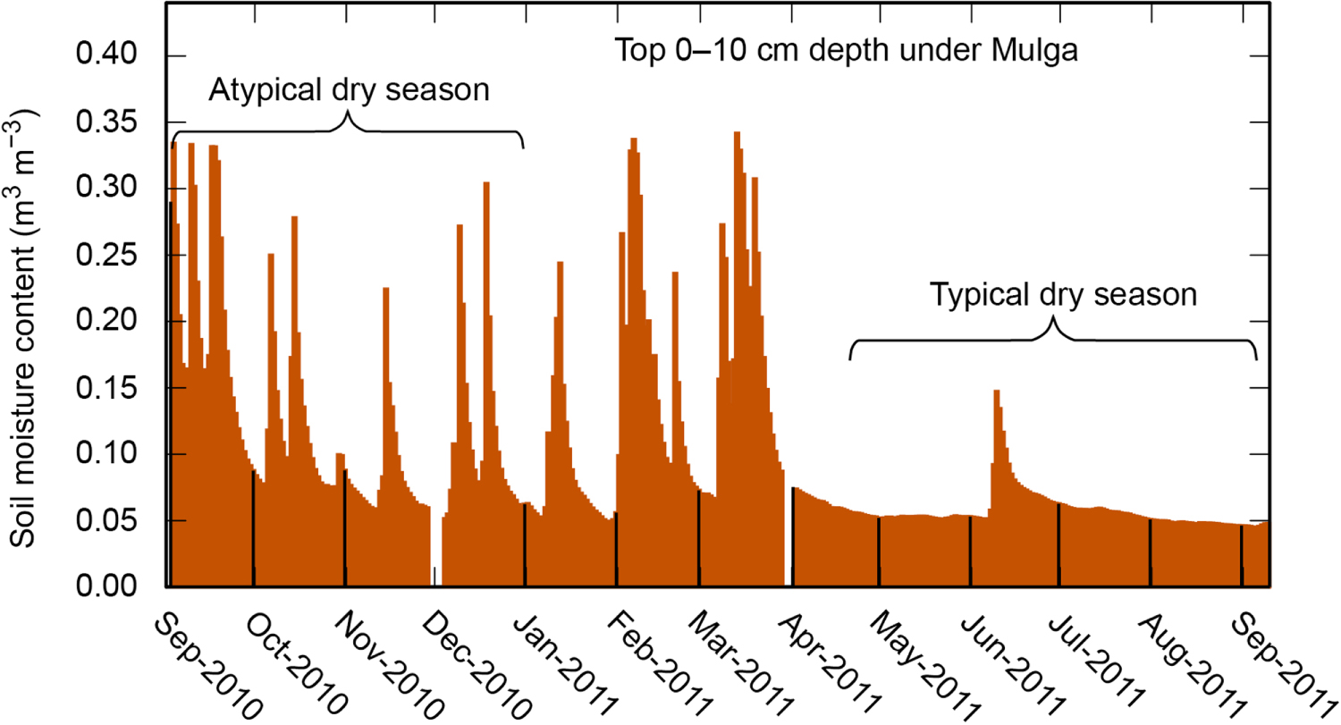 Mulga, a major tropical dry open forest of Australia: recent insights ...