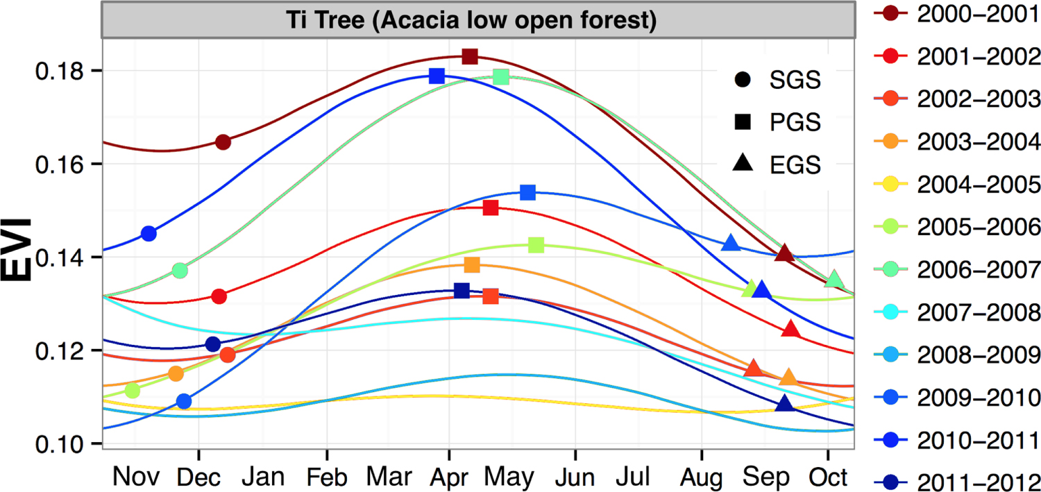 Mulga, a major tropical dry open forest of Australia: recent insights ...