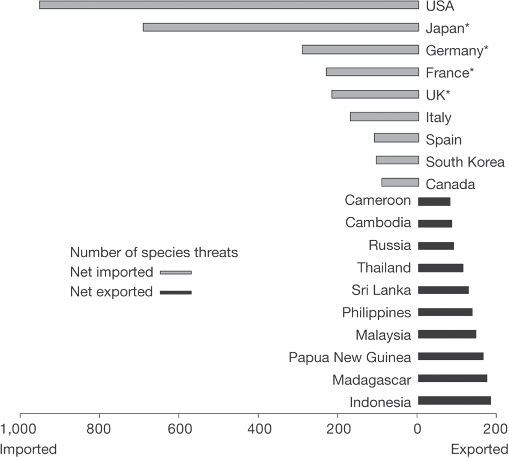 Environmental impacts of food trade via resource use and greenhouse gas ...