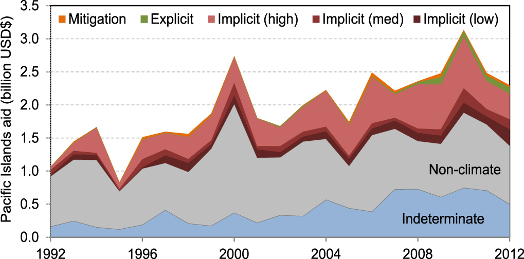 Measuring and tracking the flow of climate change adaptation aid to the ...