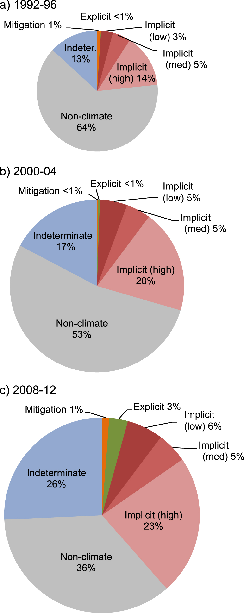 Measuring and tracking the flow of climate change adaptation aid to the ...