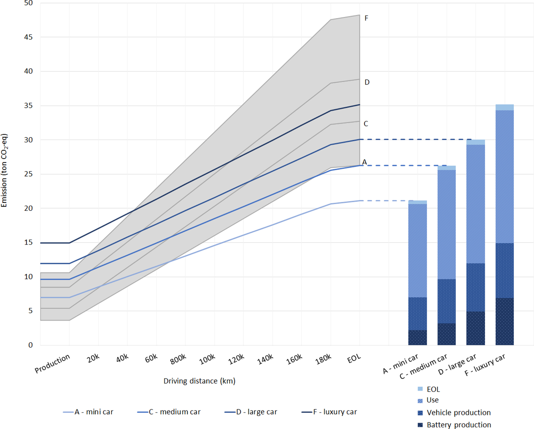 The size and range effect: lifecycle greenhouse gas emissions of ...