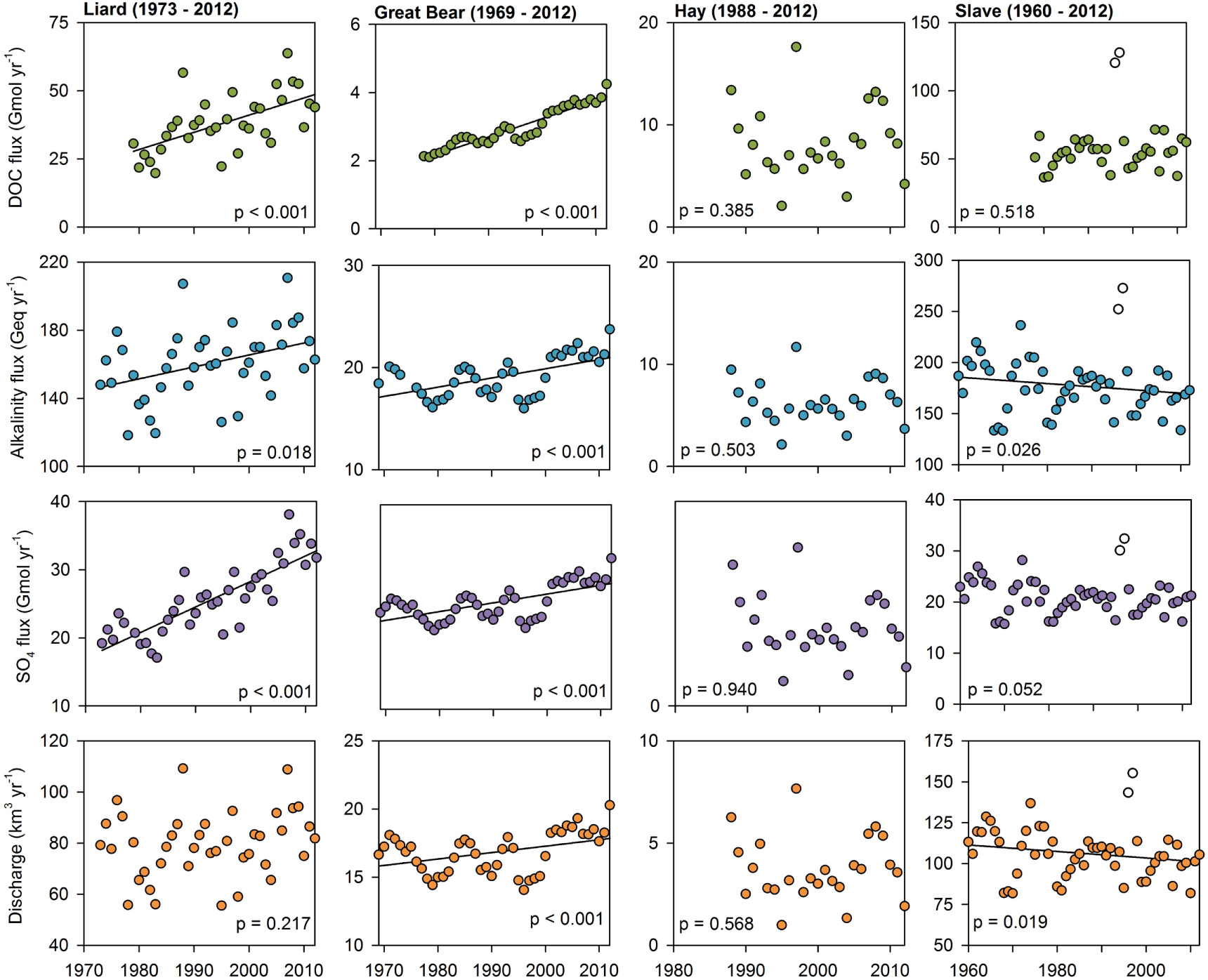 Multi-decadal increases in dissolved organic carbon and alkalinity flux ...