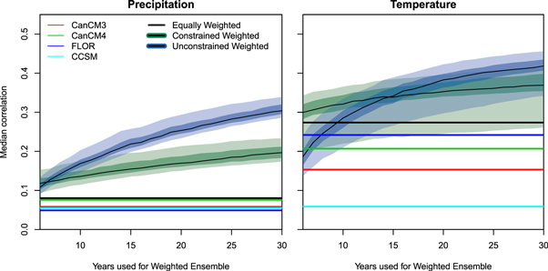 Improved sub-seasonal meteorological forecast skill using weighted ...