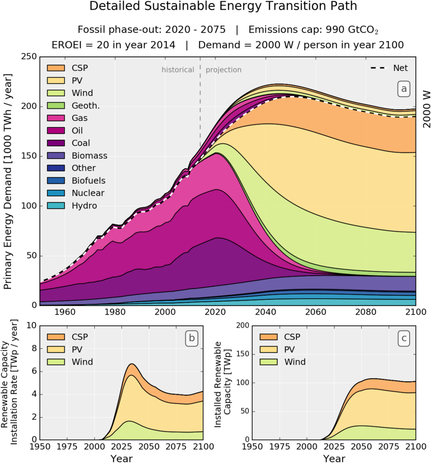 The sower’s way: quantifying the narrowing net-energy pathways to a ...