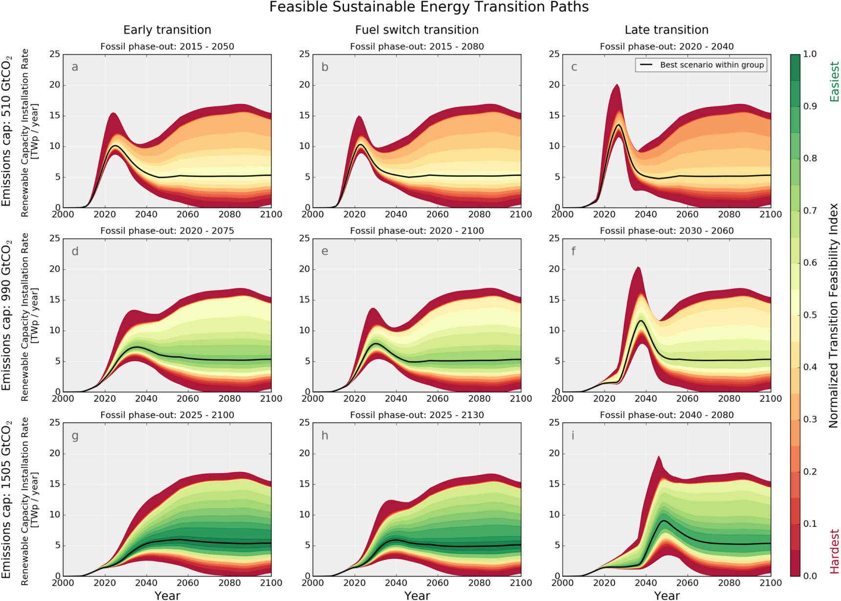 The sower’s way: quantifying the narrowing net-energy pathways to a ...
