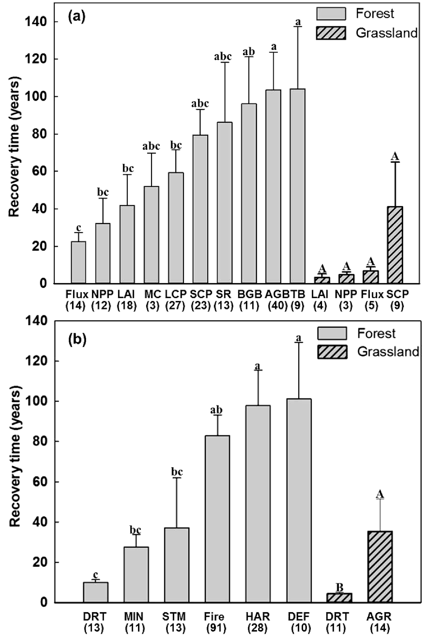 Recovery time and state change of terrestrial carbon cycle after ...