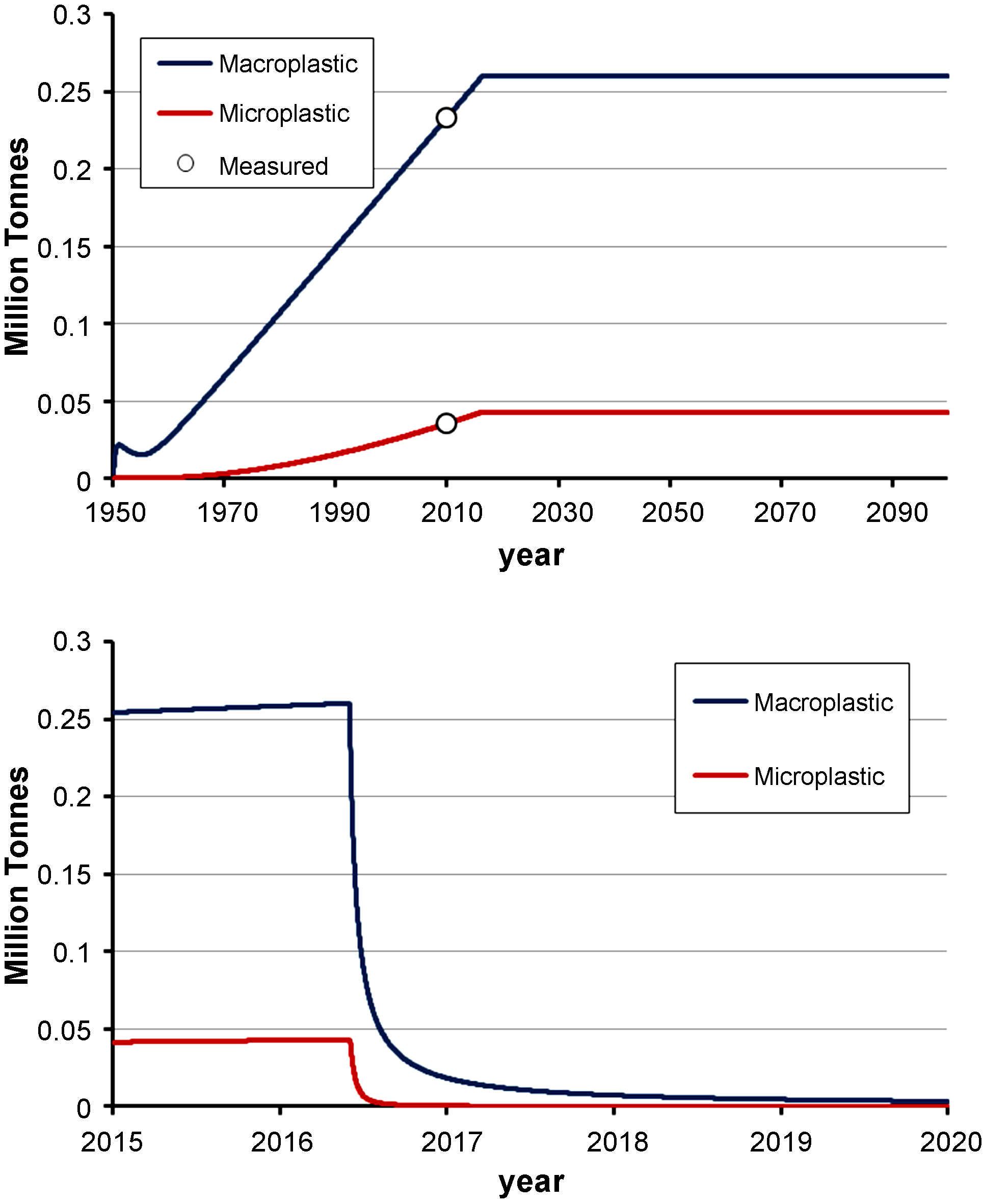 All is not lost: deriving a top-down mass budget of plastic at sea ...