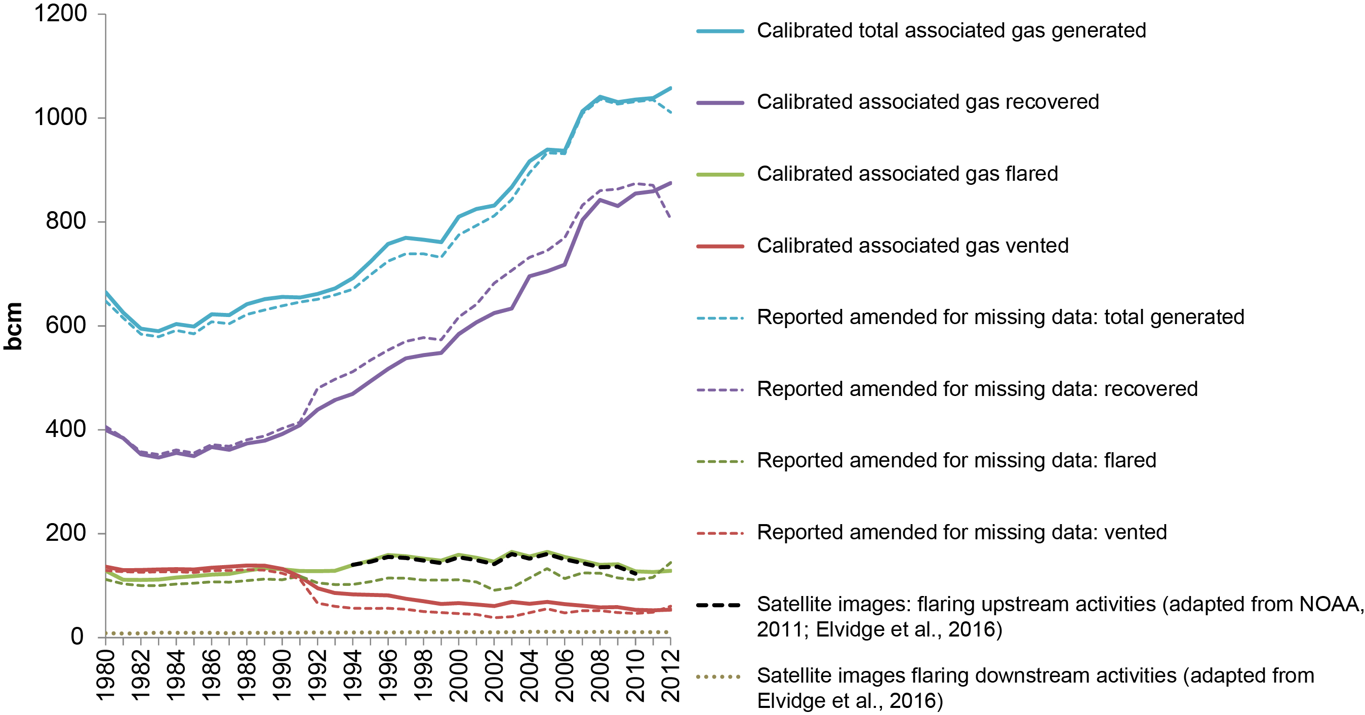 Bottom-up simulations of methane and ethane emissions from global oil ...