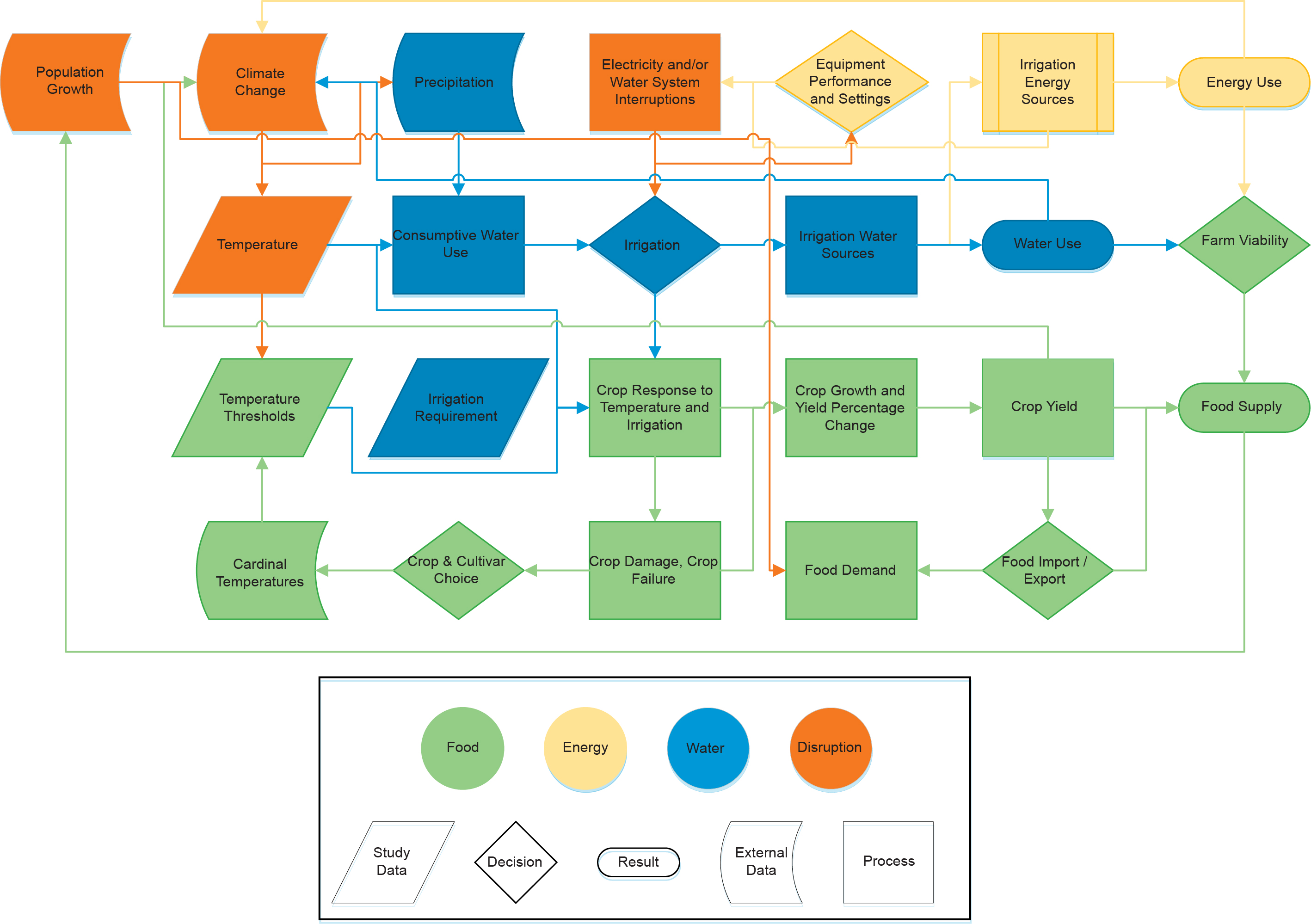 Climate change vulnerability in the food, energy, and water nexus ...