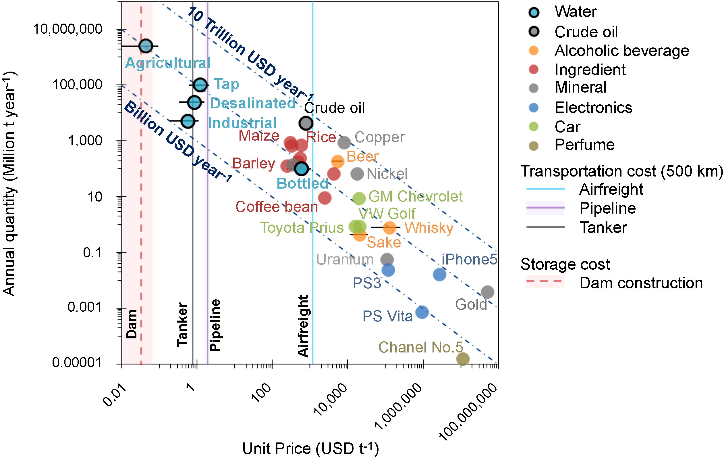 Economic aspects of virtual water trade - IOPscience
