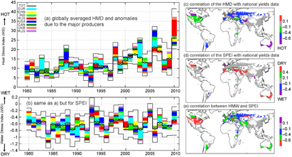 Wheat yield loss attributable to heat waves, drought and water excess ...