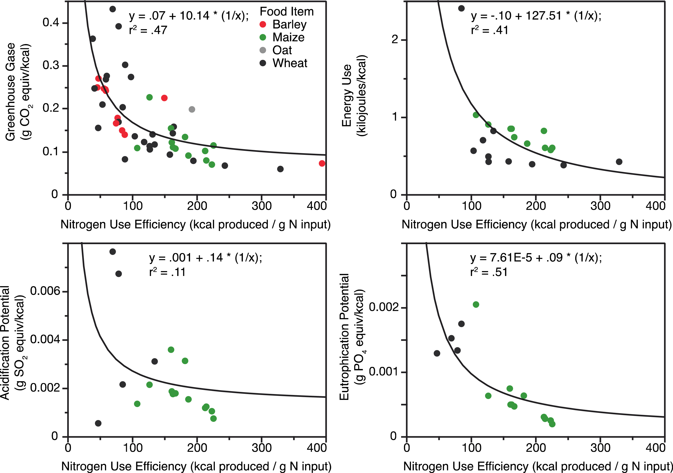 Comparative analysis of environmental impacts of agricultural ...