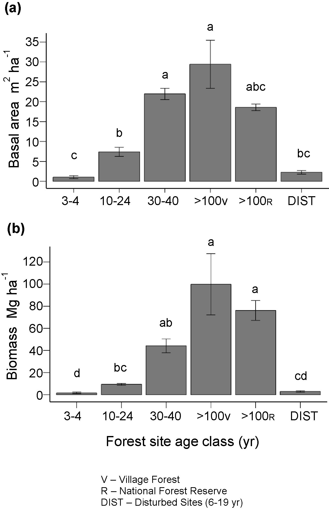 Going beyond the green: senesced vegetation material predicts basal ...