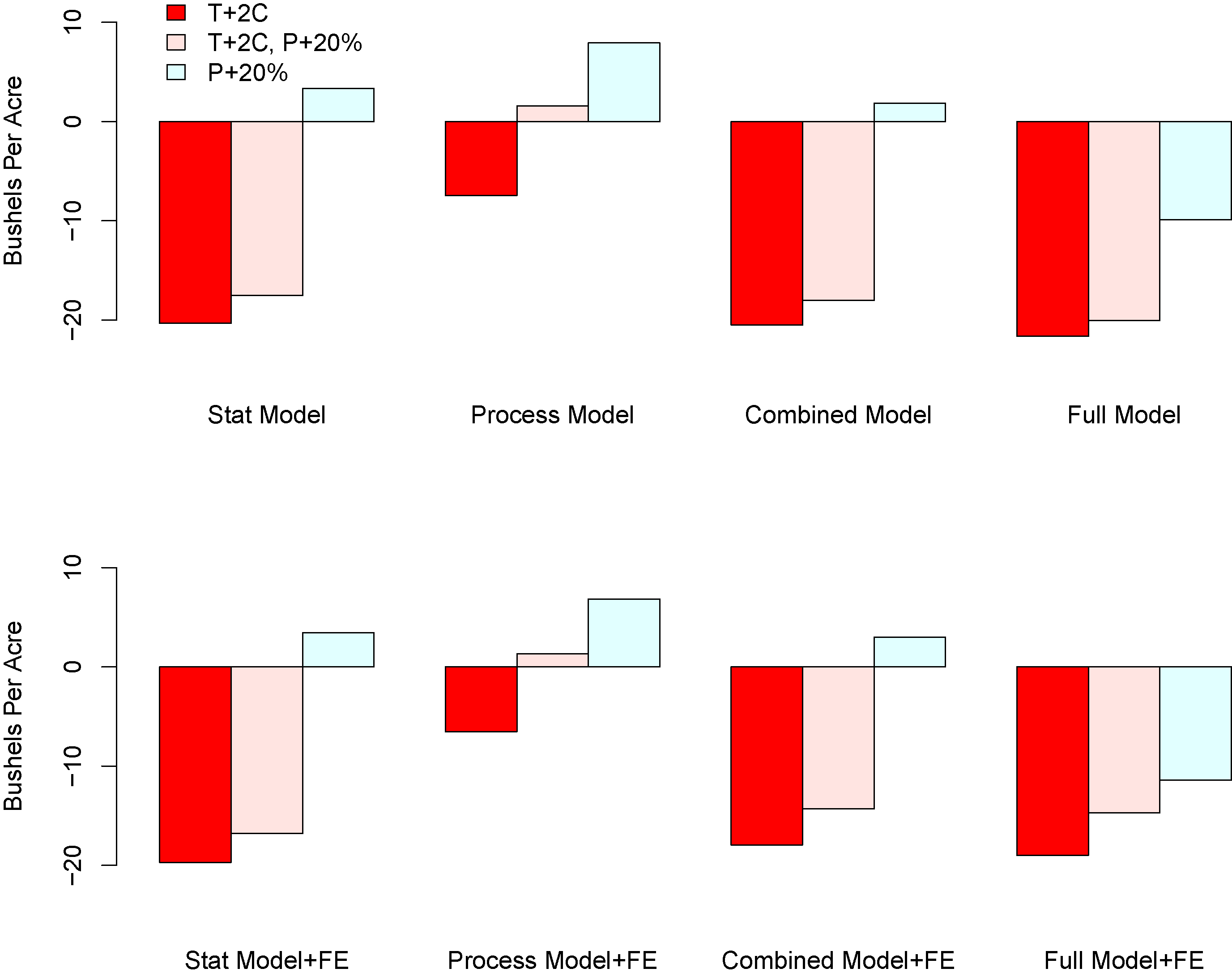Comparing and combining process-based crop models and statistical ...