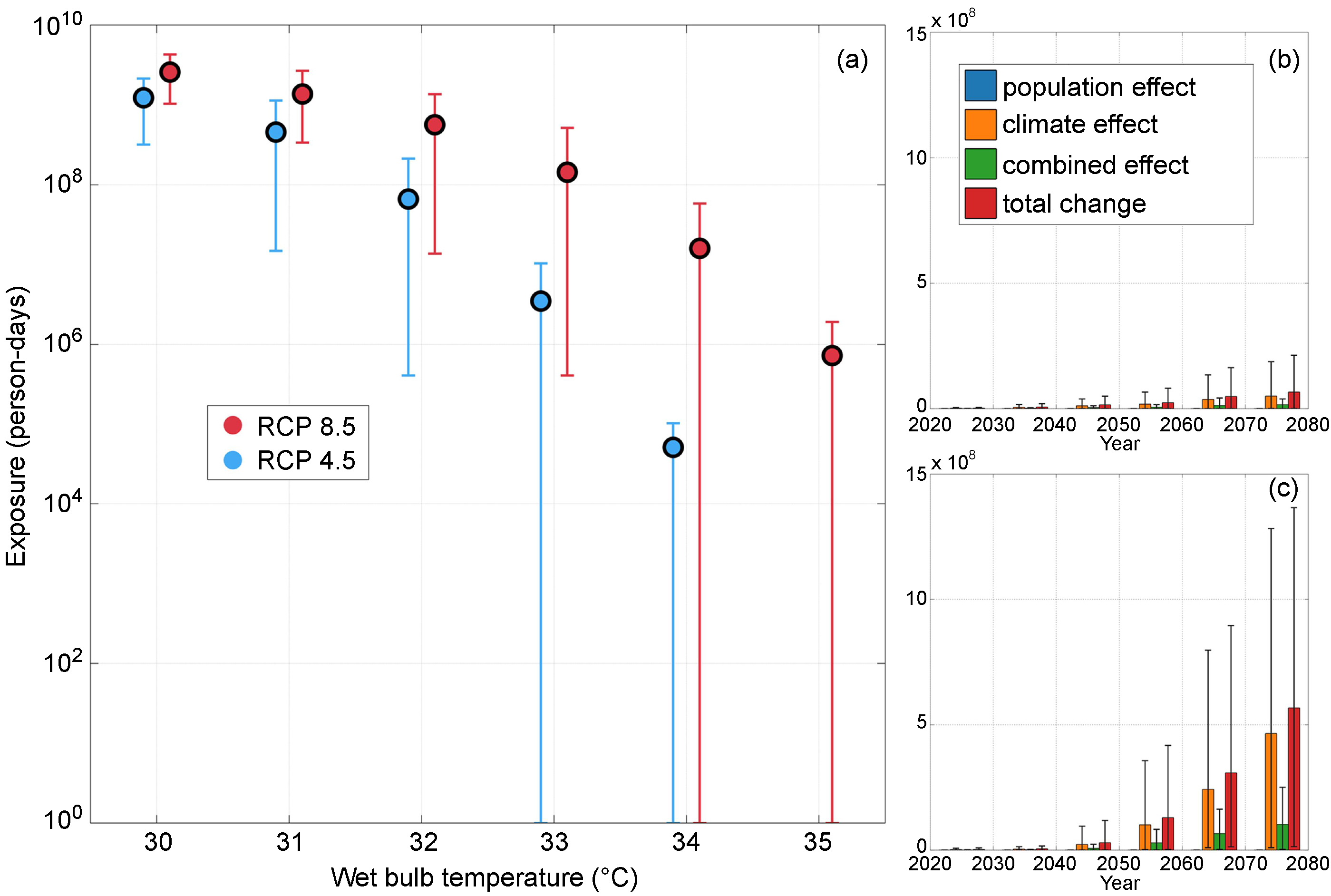 Temperature and humidity based projections of a rapid rise in global ...