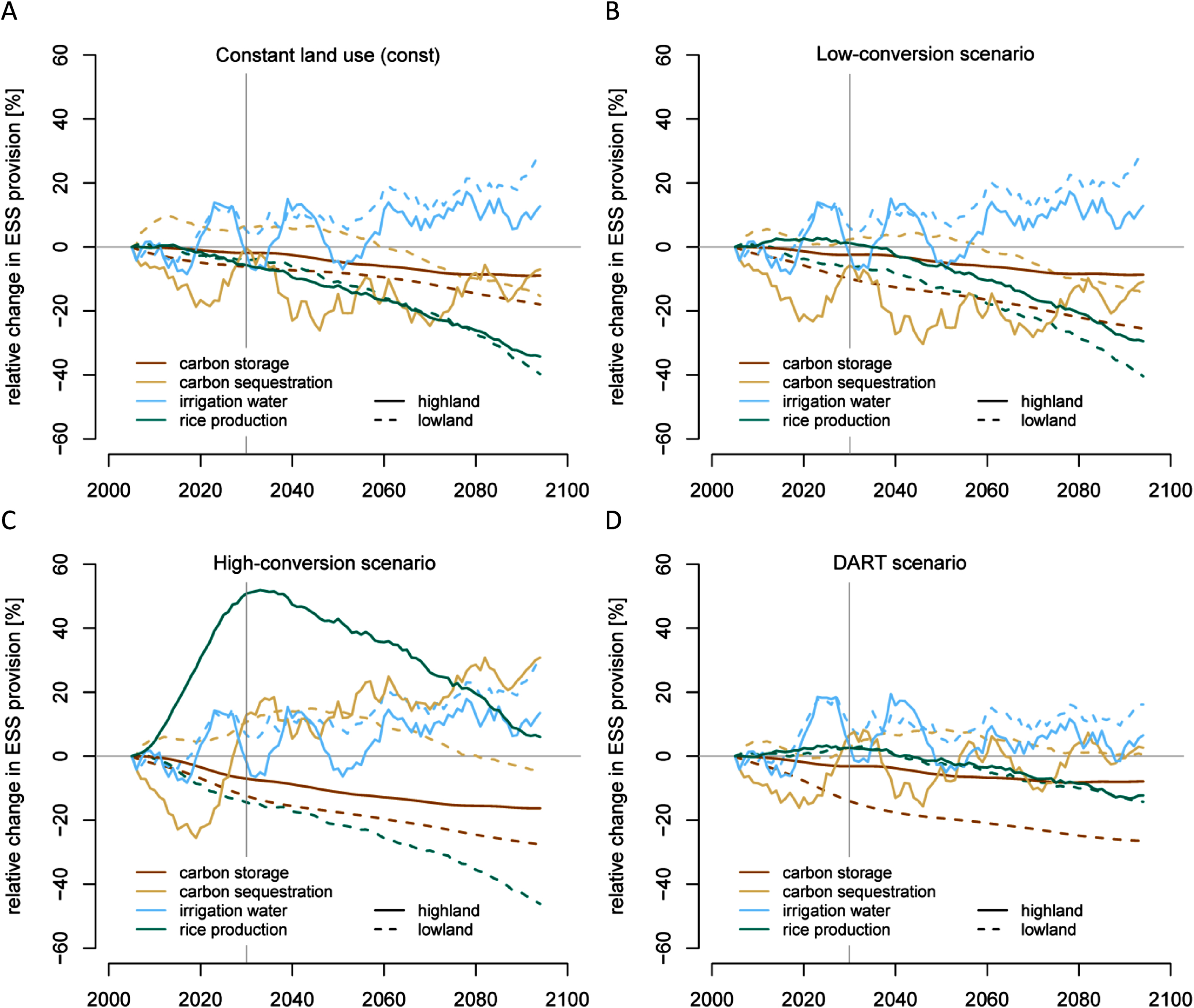 Combined effects of climate and land-use change on the provision of ...