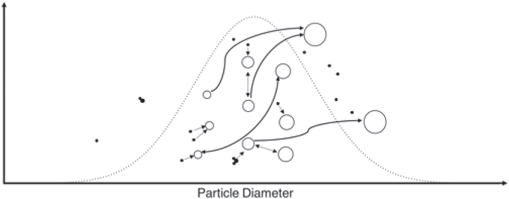 Atmospheric new particle formation and growth: review of field ...