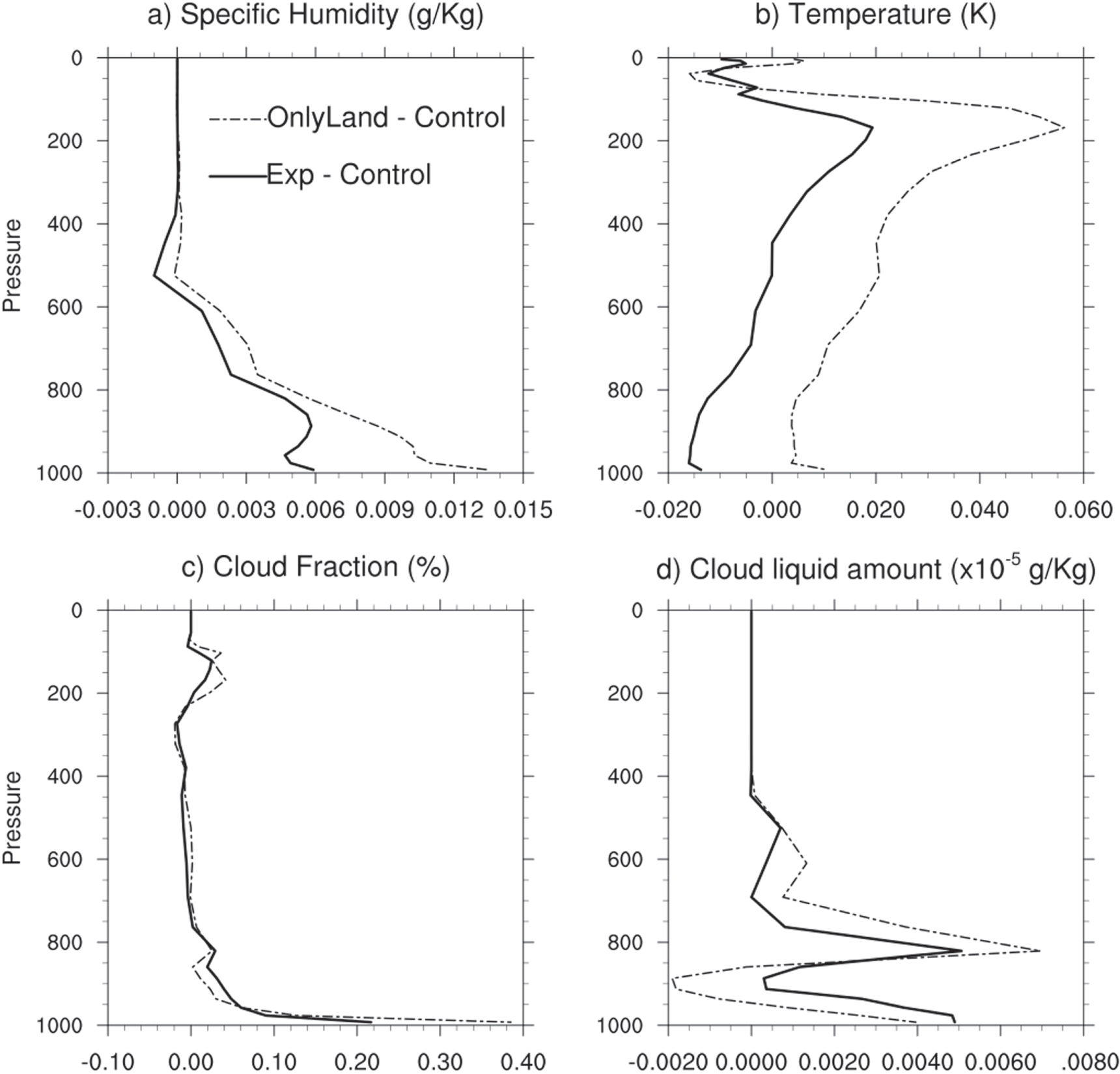 The global warming potential of near-surface emitted water vapour ...