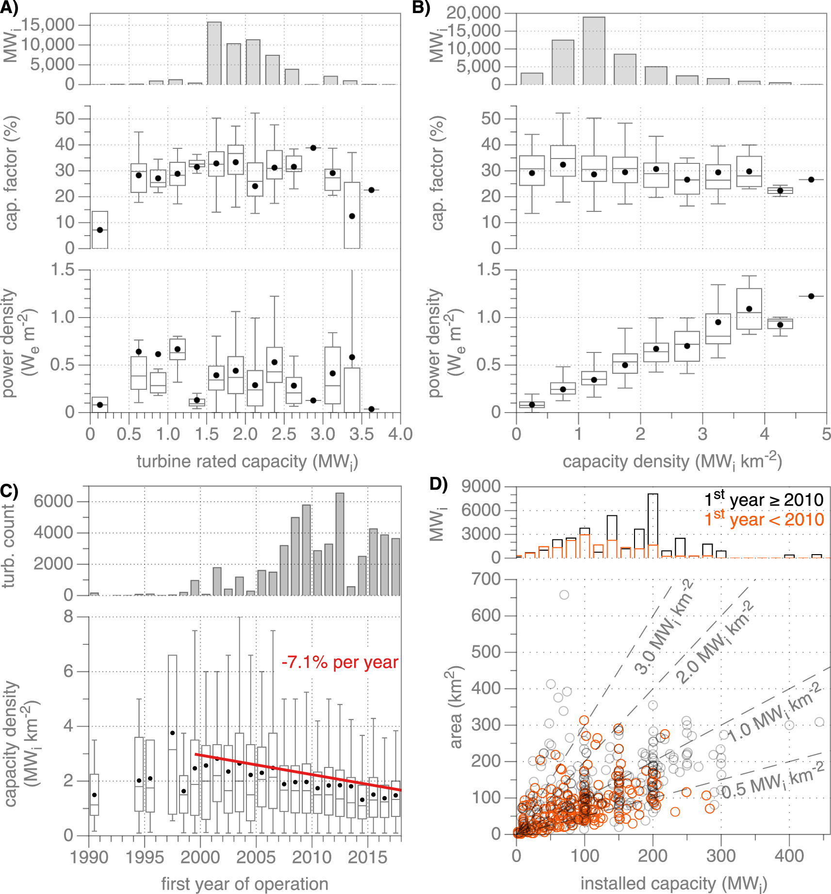 Observation-based solar and wind power capacity factors and power ...