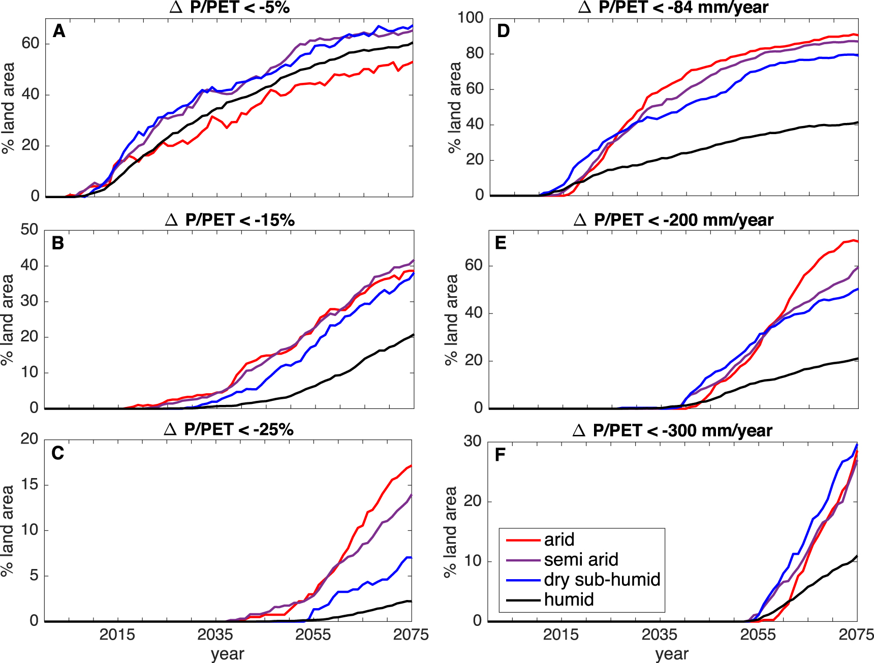 Drivers, timing and some impacts of global aridity change - IOPscience