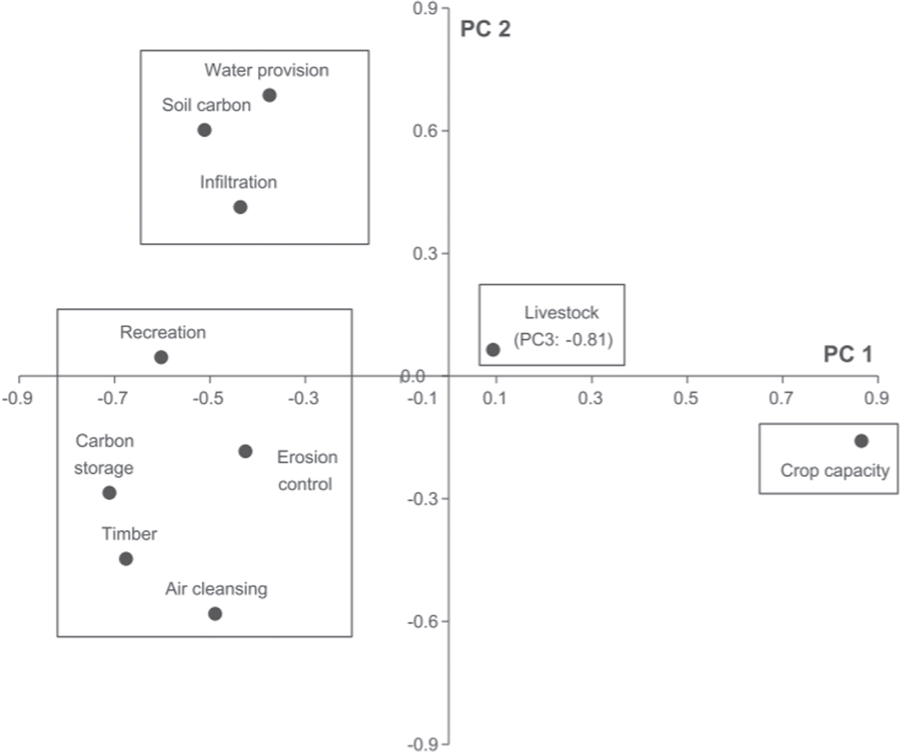 Ecosystem services bundles: challenges and opportunities for ...