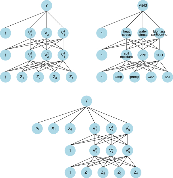 Machine learning methods for crop yield prediction and climate change ...