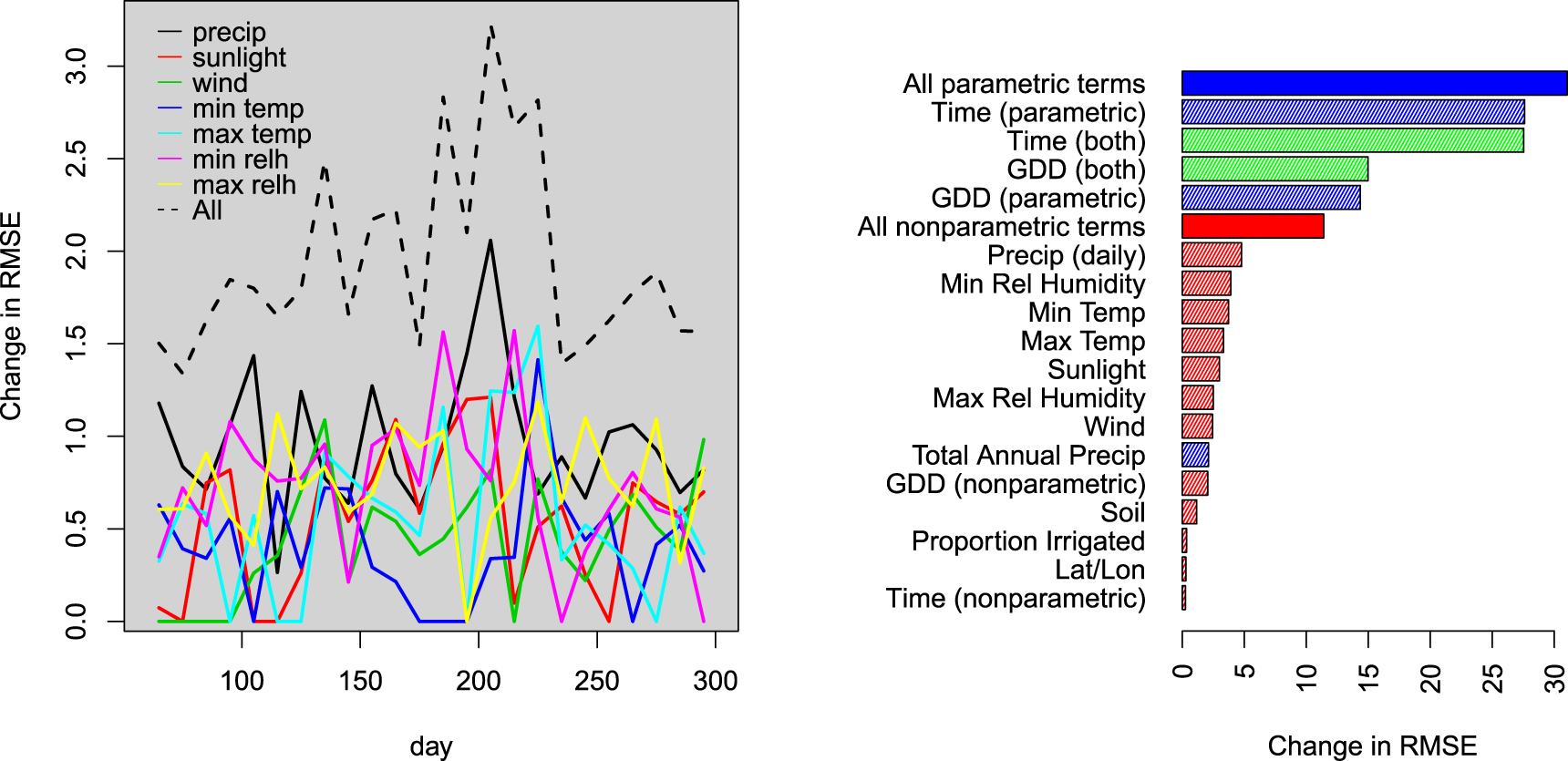 Machine learning methods for crop yield prediction and climate change ...