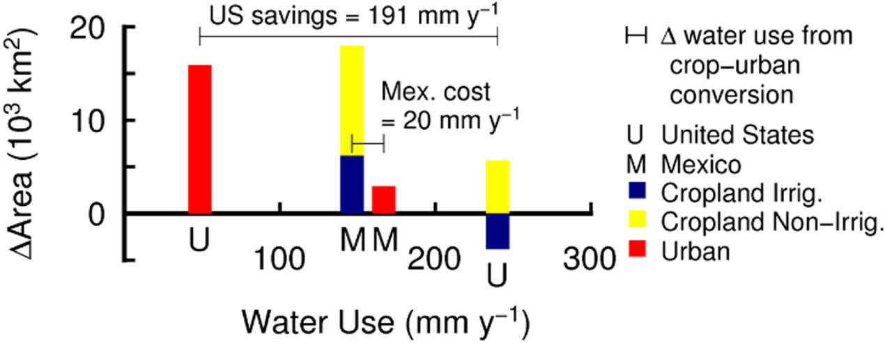 Land and water use changes in the US–Mexico border region, 1992–2011 ...