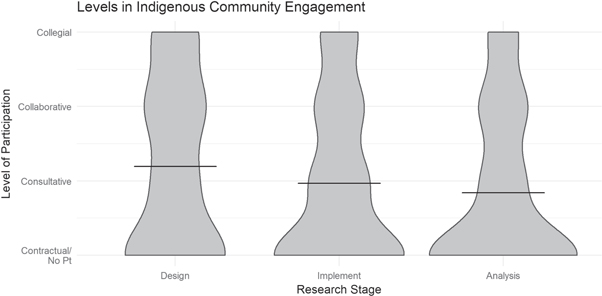 A global assessment of Indigenous community engagement in climate ...
