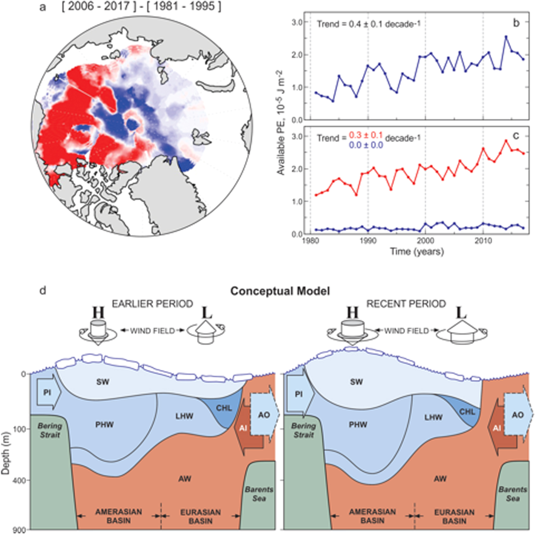 Stability of the arctic halocline: a new indicator of arctic climate ...