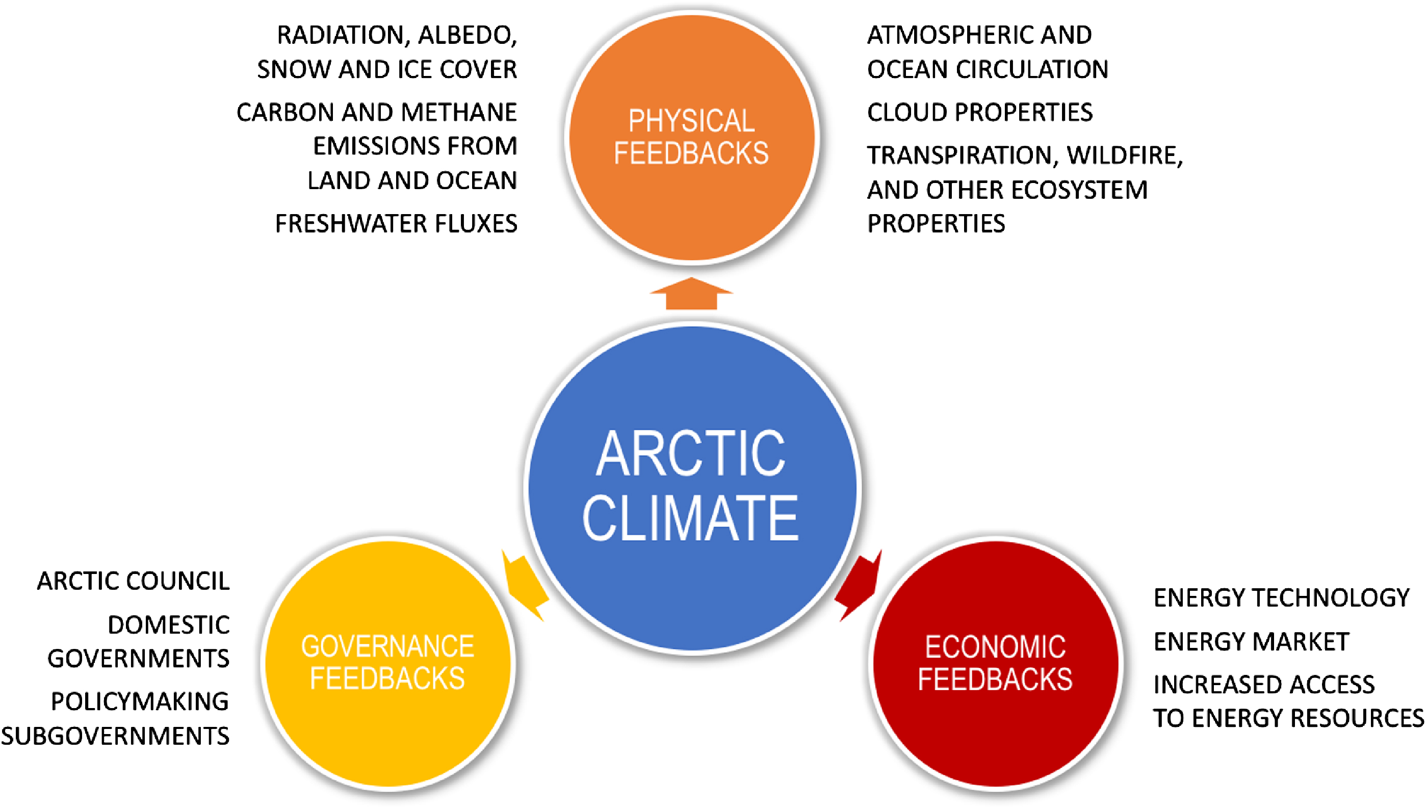 Does Arctic governance hold the key to achieving climate policy targets ...