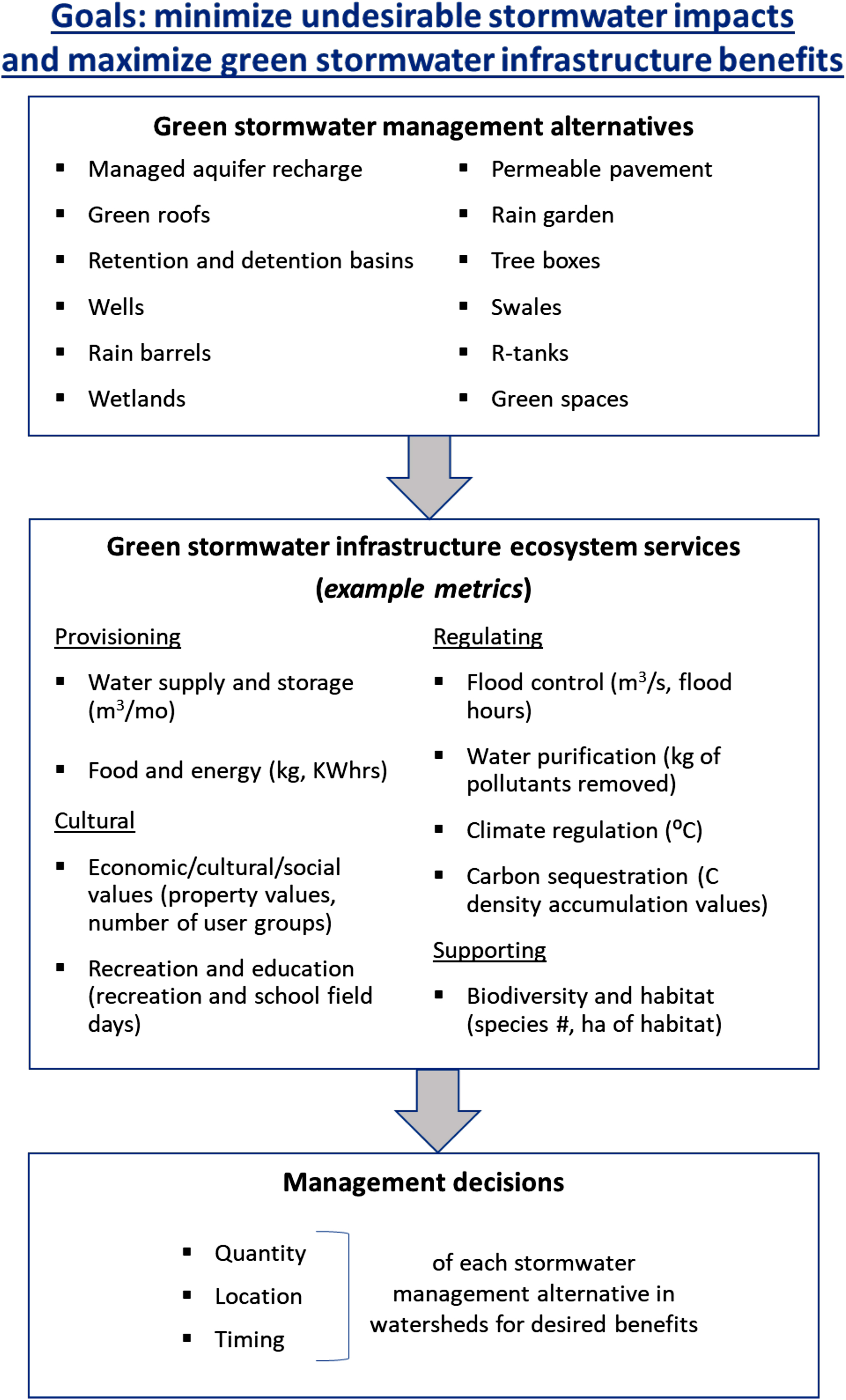 Stormwater management and ecosystem services: a review - IOPscience