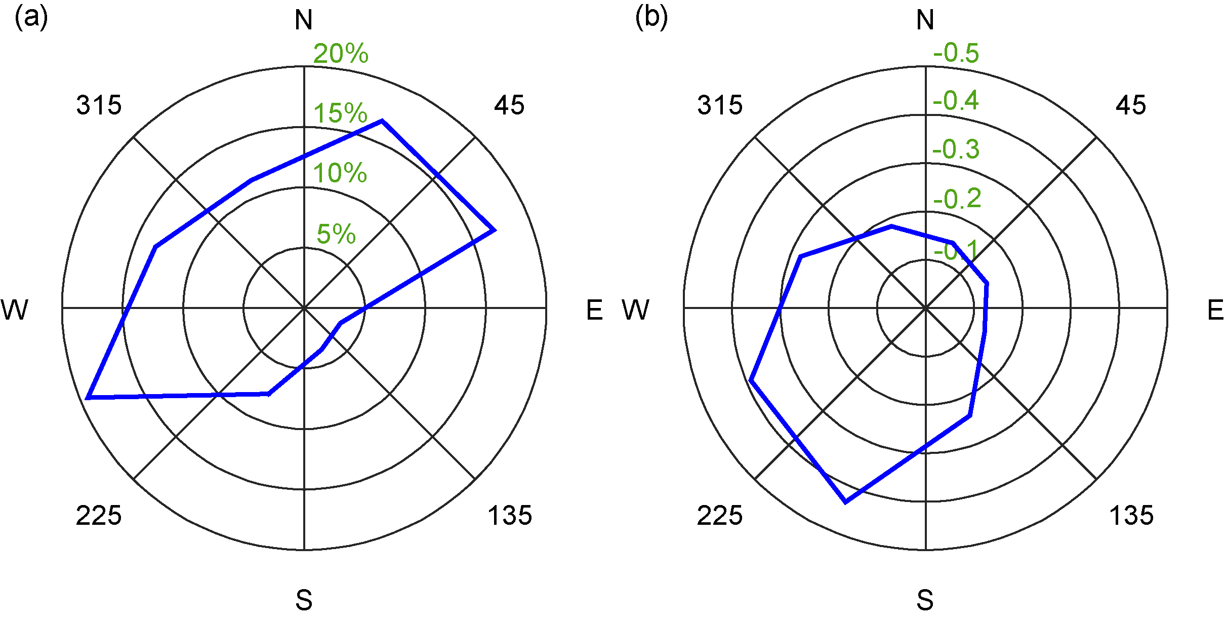 Comparison of the effect of easterly and westerly vertical wind shear ...