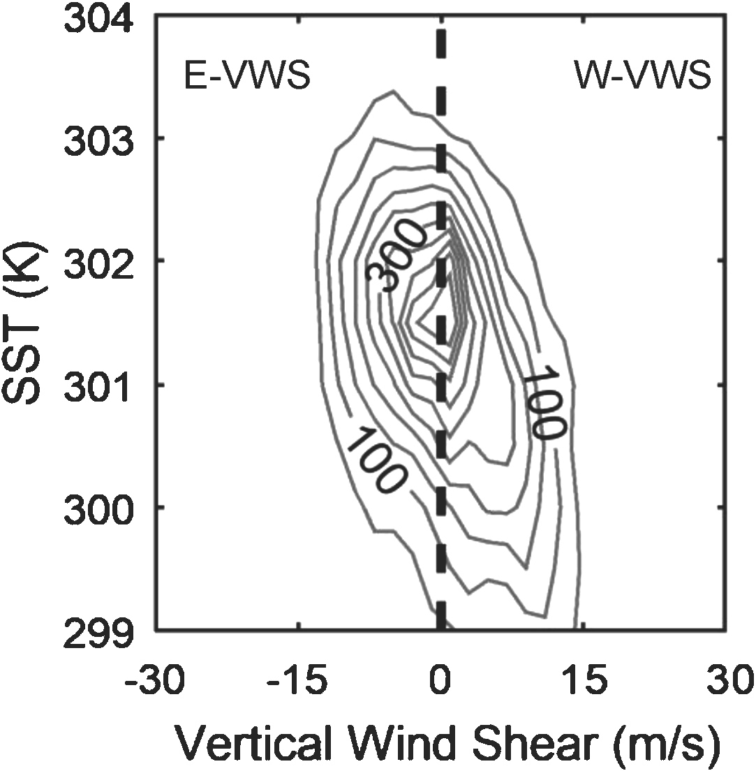 Comparison of the effect of easterly and westerly vertical wind shear ...
