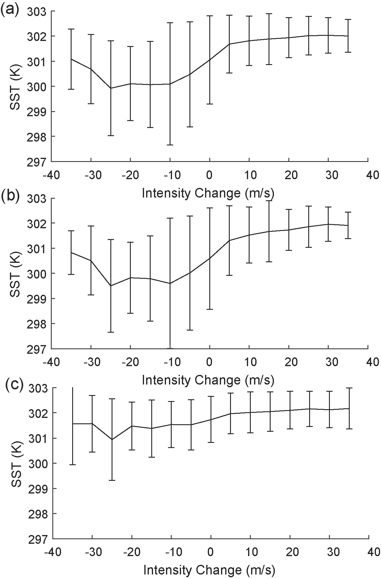 Comparison of the effect of easterly and westerly vertical wind shear ...