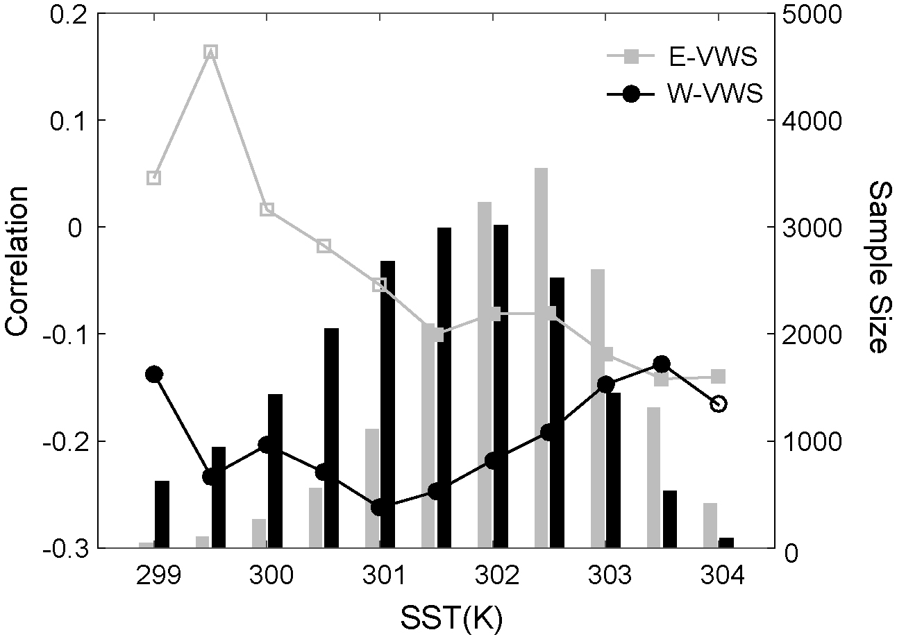 Comparison of the effect of easterly and westerly vertical wind shear ...