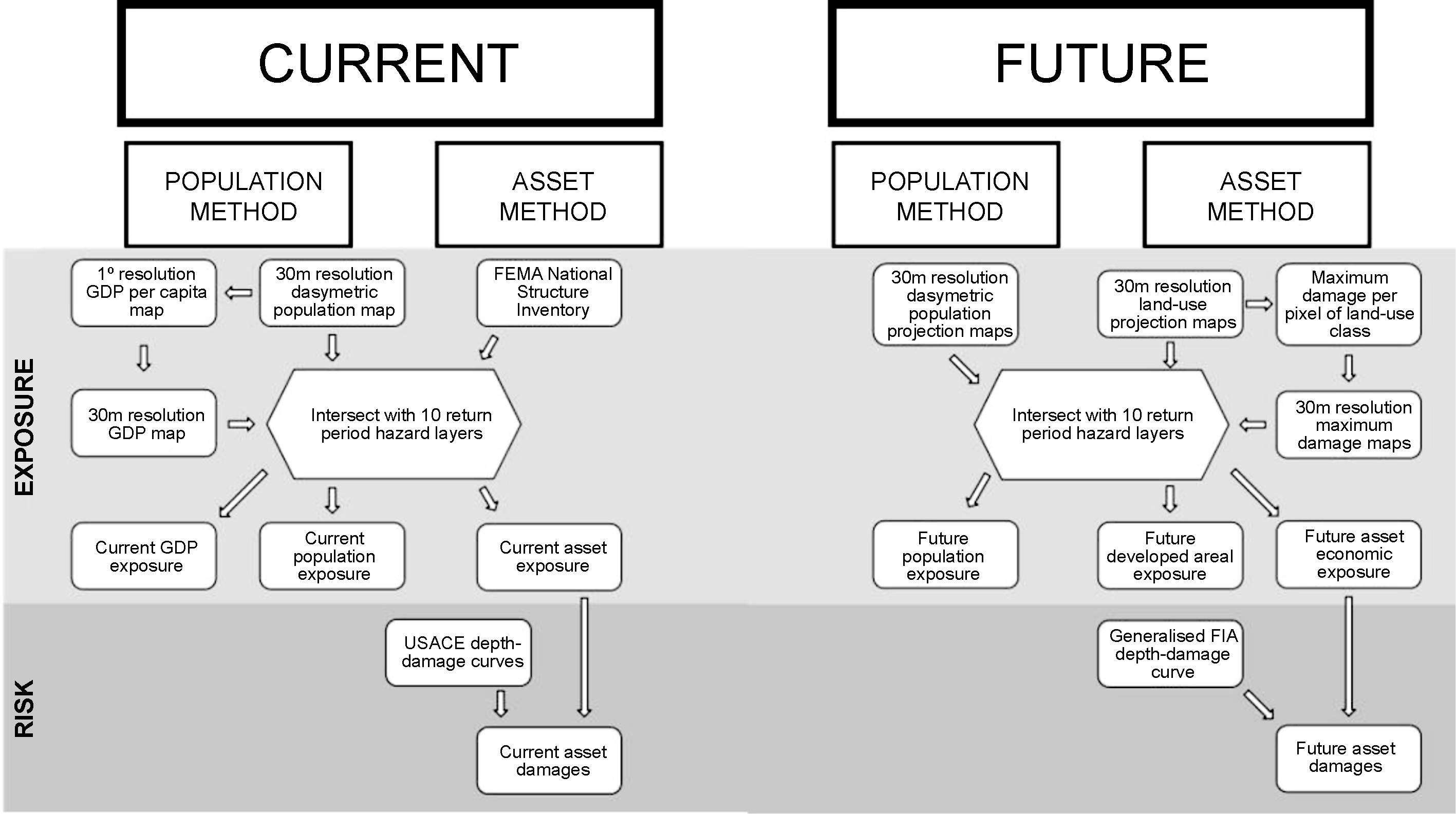 Estimates of present and future flood risk in the conterminous United ...