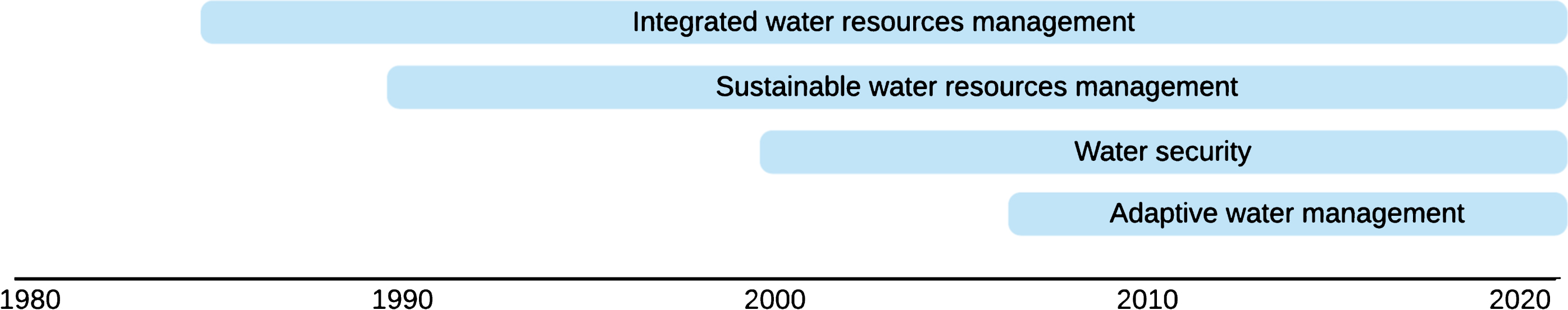 Urban water security: A review - IOPscience
