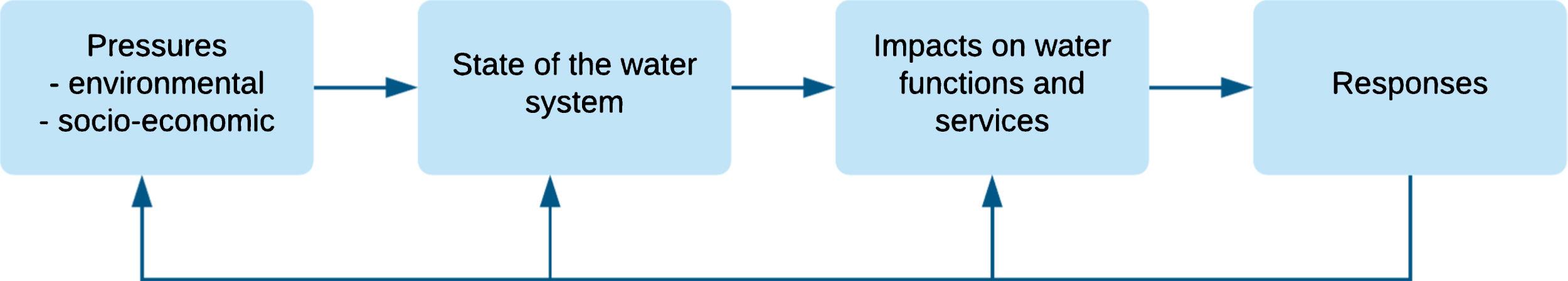 Urban water security: A review - IOPscience