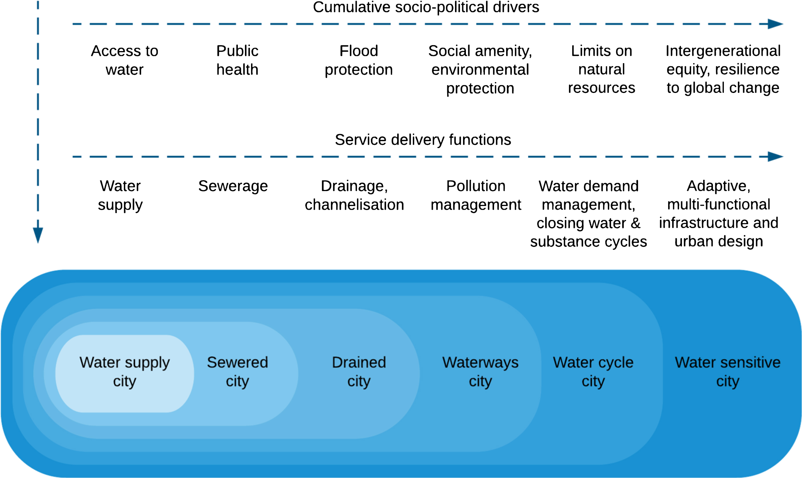 Urban water security: A review - IOPscience