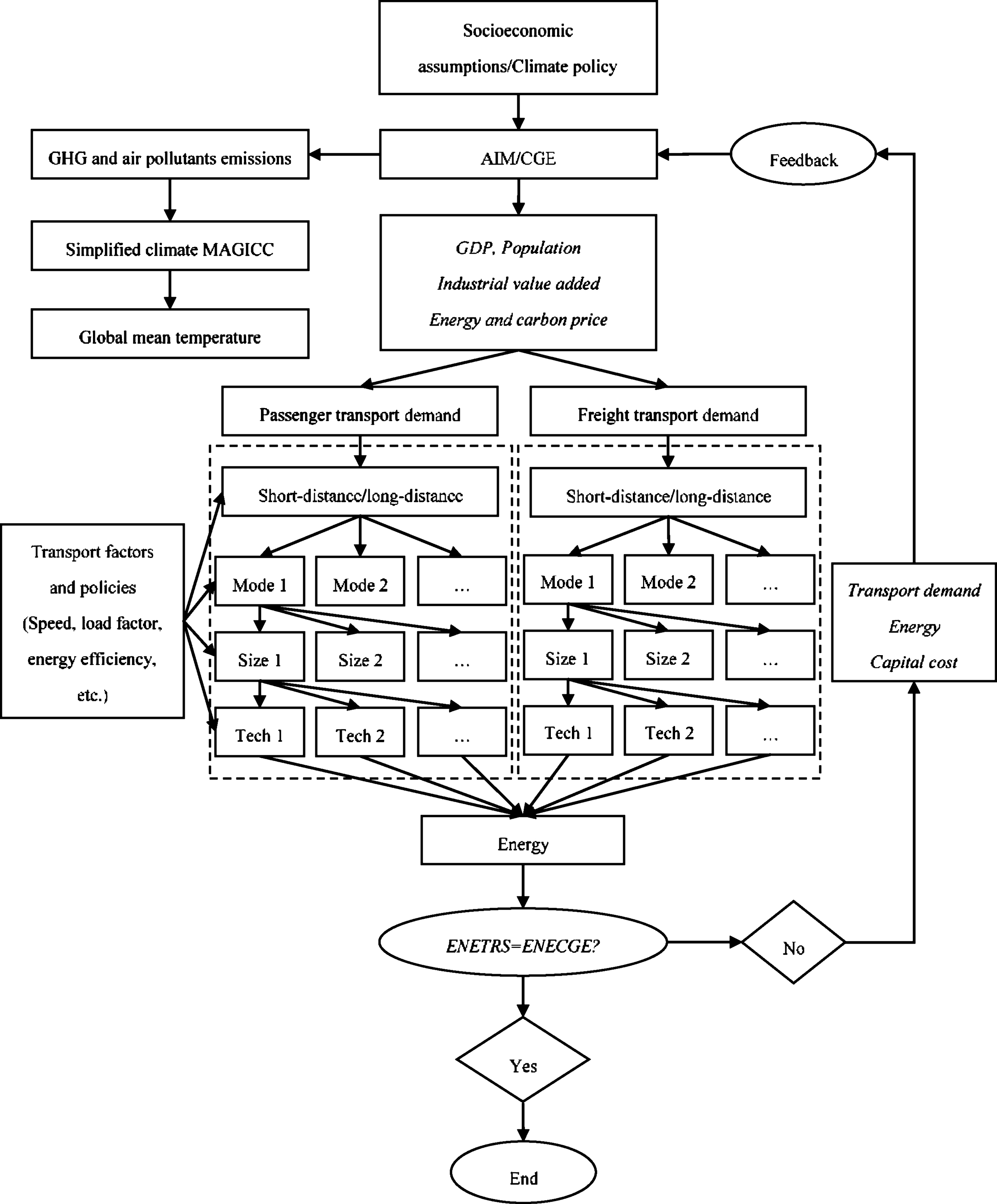 The contribution of transport policies to the mitigation potential and ...