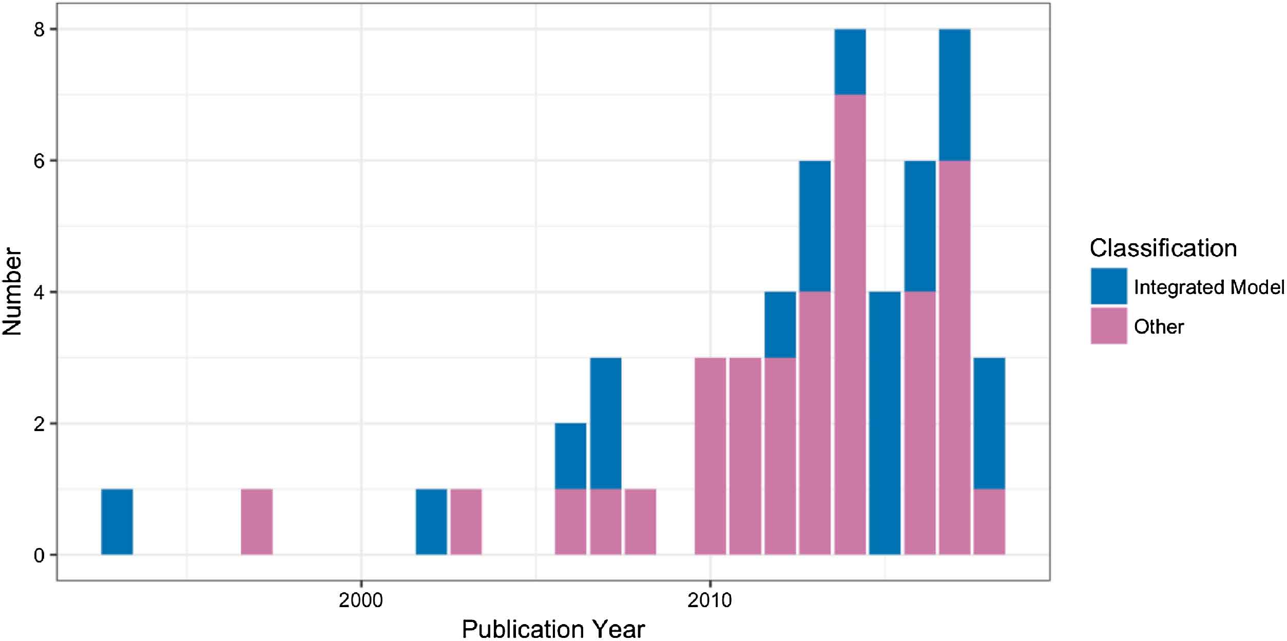 Integrated human-earth system modeling—state of the science and future ...