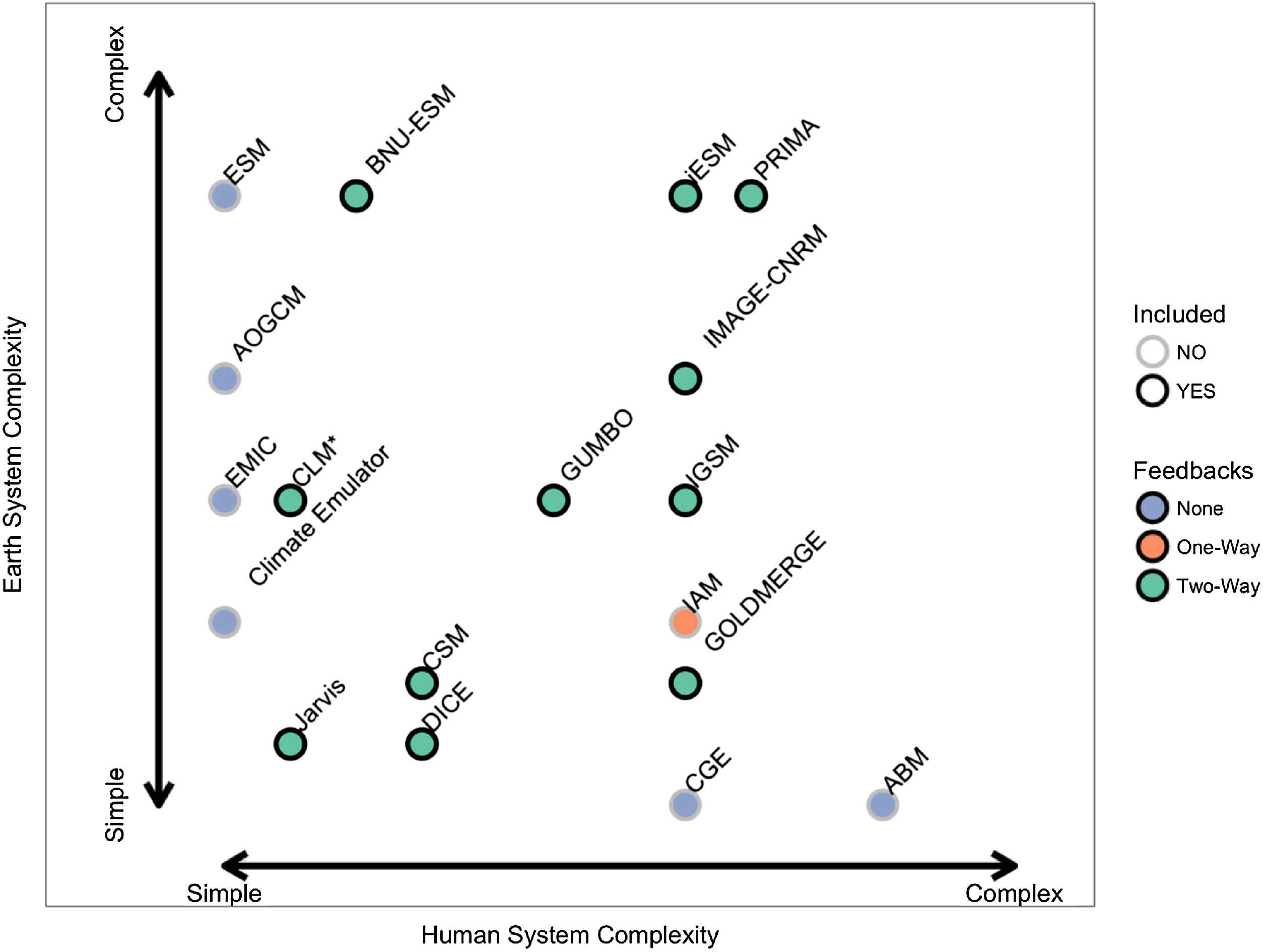 Integrated human-earth system modeling—state of the science and future ...