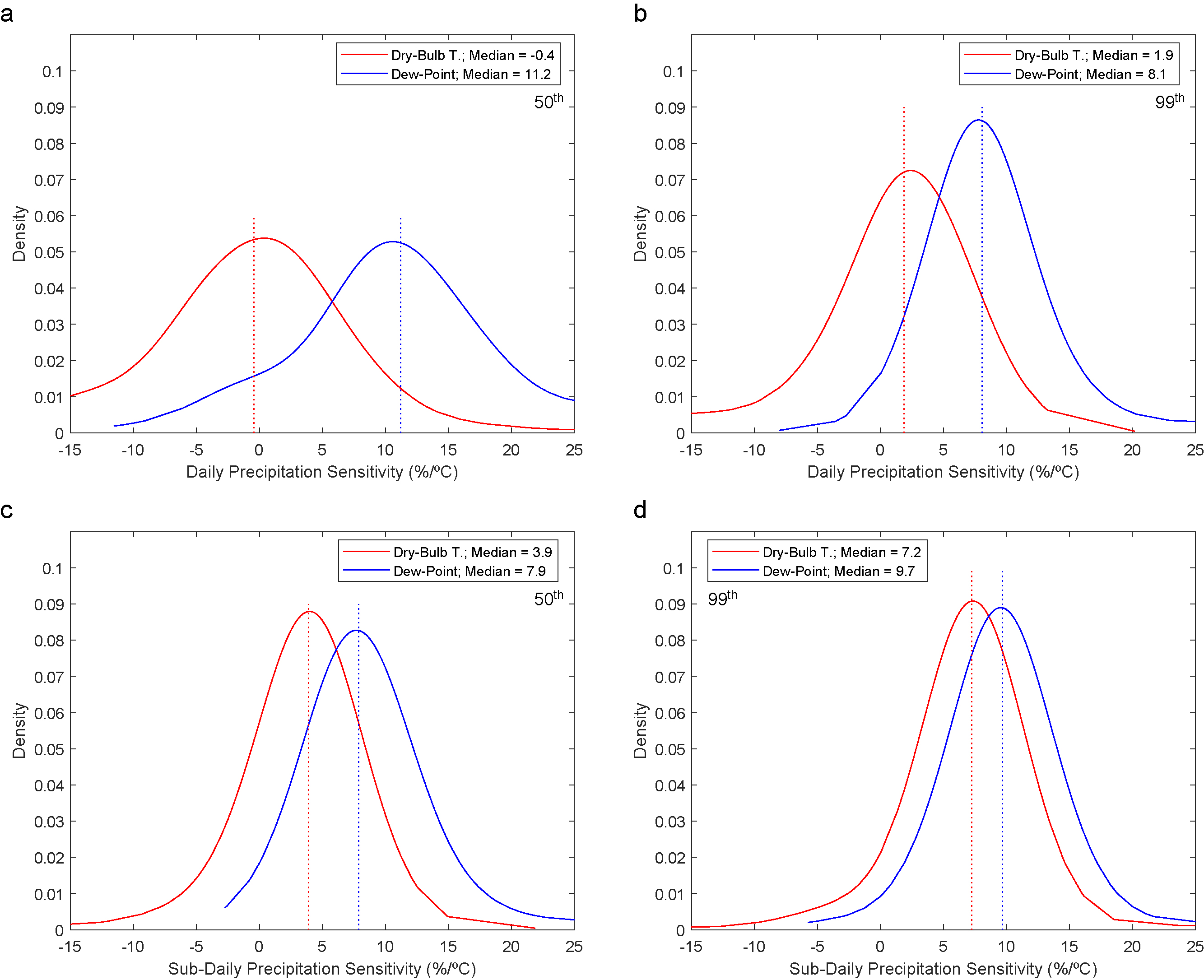 Relationship of extreme precipitation, dry-bulb temperature, and dew ...