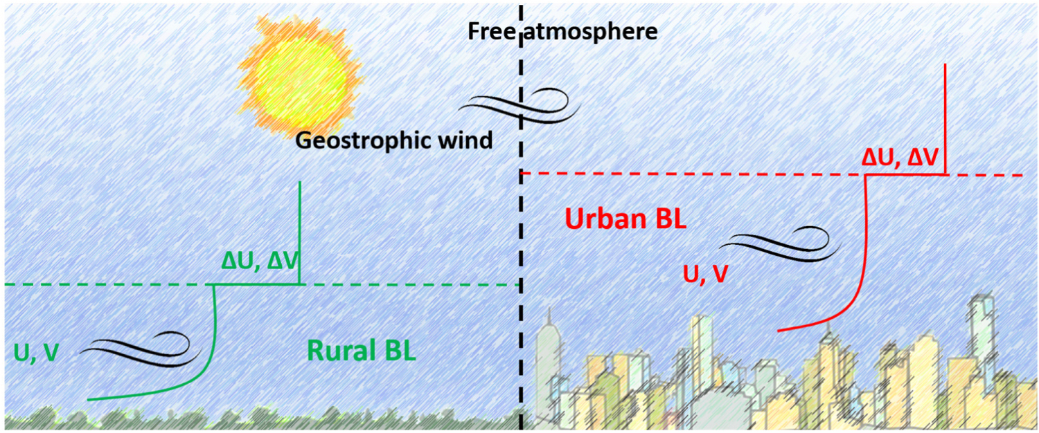 Introducing the urban wind island effect - IOPscience
