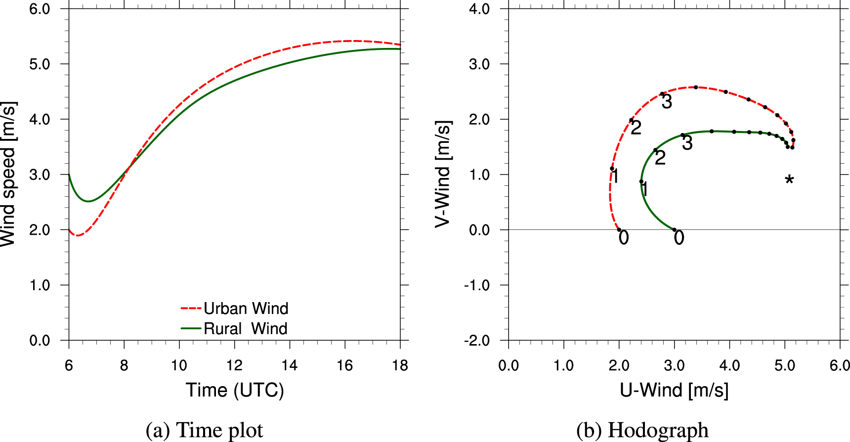 Introducing the urban wind island effect - IOPscience