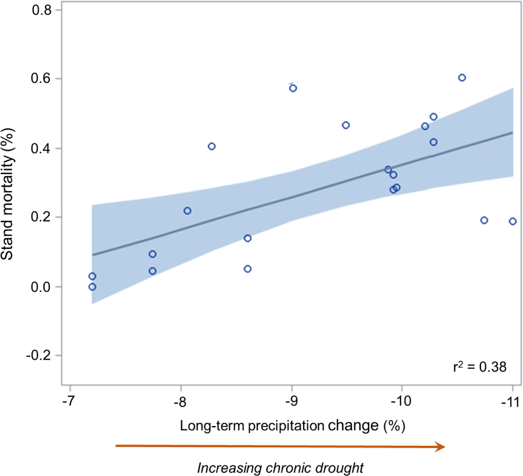 Chronic historical drought legacy exacerbates tree mortality and crown ...