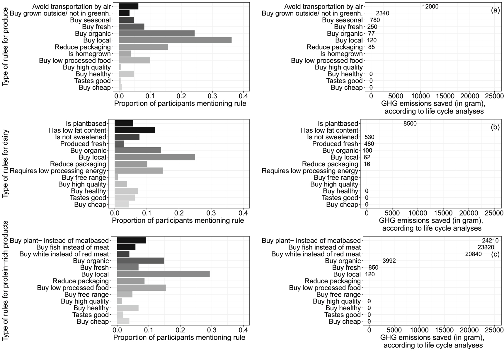 Public perceptions of how to reduce carbon footprints of consumer food ...
