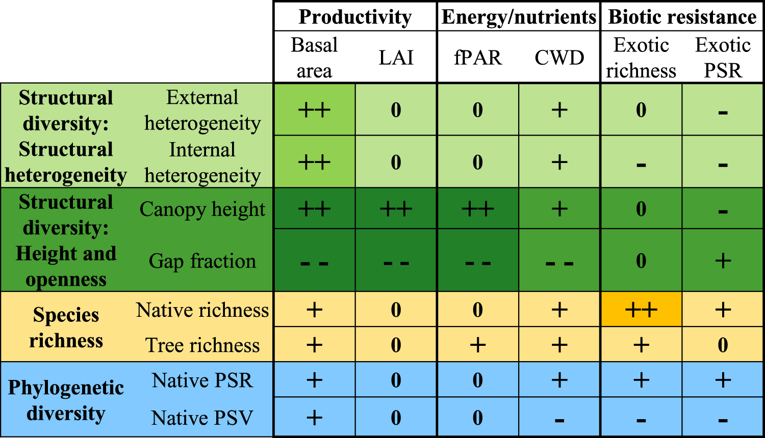 Structural diversity as a predictor of ecosystem function - IOPscience